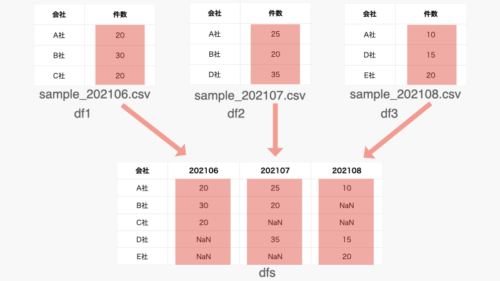 【python】再帰関数とpandasのmergeを使って 3つ以上のdataframeを結合する方法